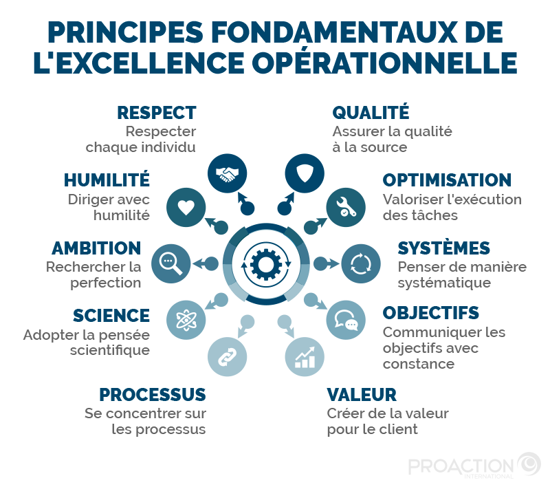 Excellence Opérationnelle [GUIDE complet]