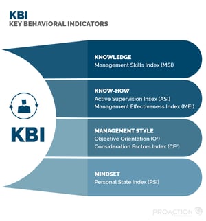25+ Key Performance Indicators (KPIs) to Measure Performance