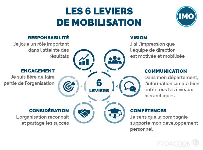 Mobilisation des employés : comment la mesurer?