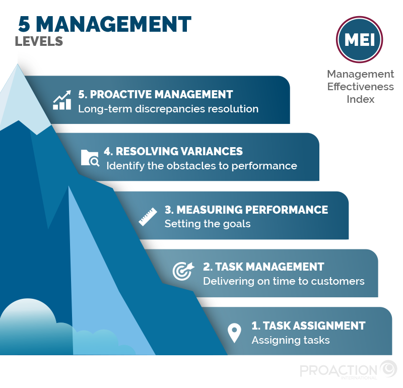 How to Measure Management Skills (and Why you Should)