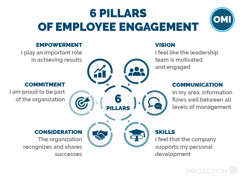 How to measure employee engagement?