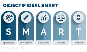 Gestion des employés : objectifs SMART et reconnaissance