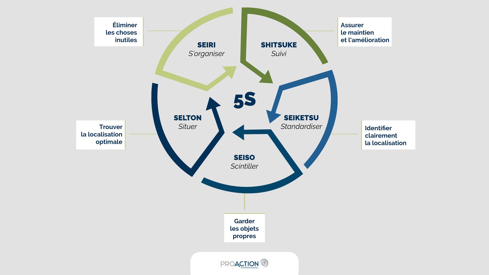 Lean management : comment bien implanter un 5S