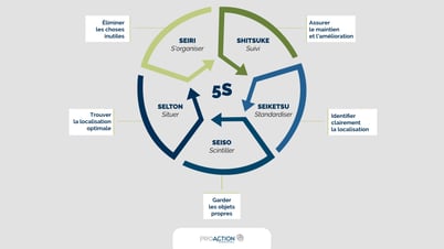 Lean management : comment bien implanter un 5S