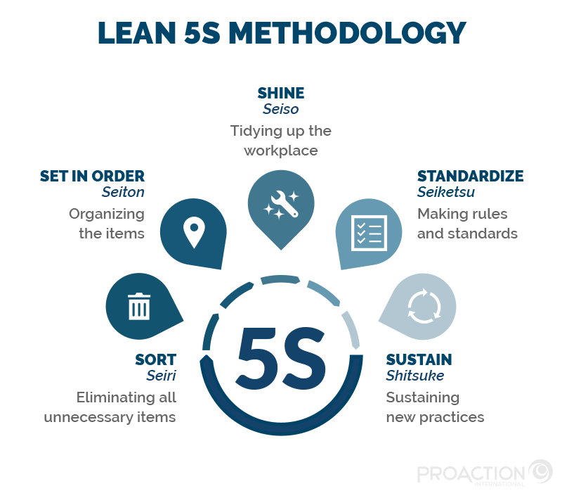 Leveraging 5S to Reduce Waste and Increase Efficiency