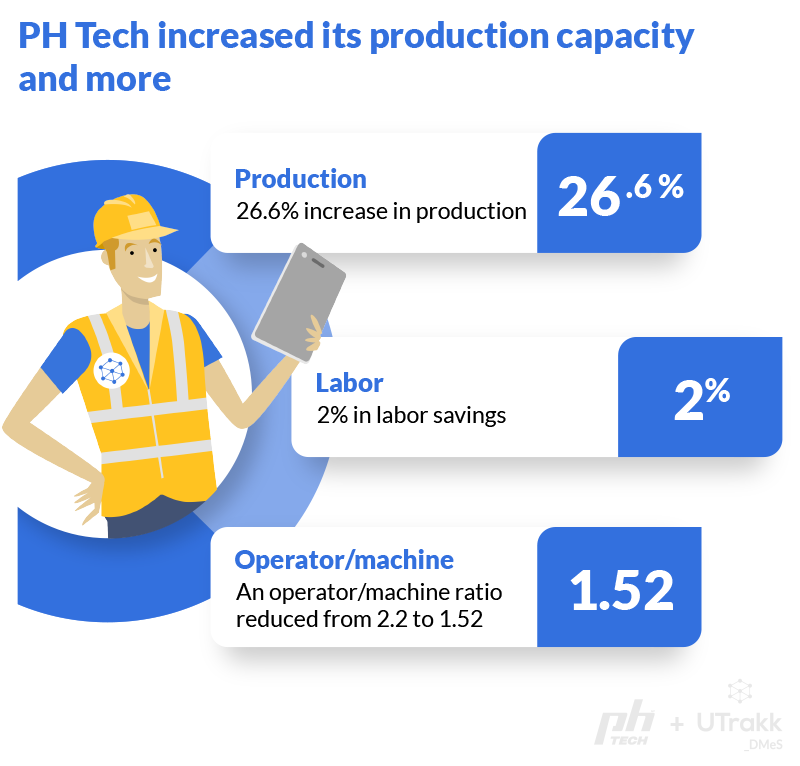 PH Tech Increases Its Production Capacity by Improving Team Productivity