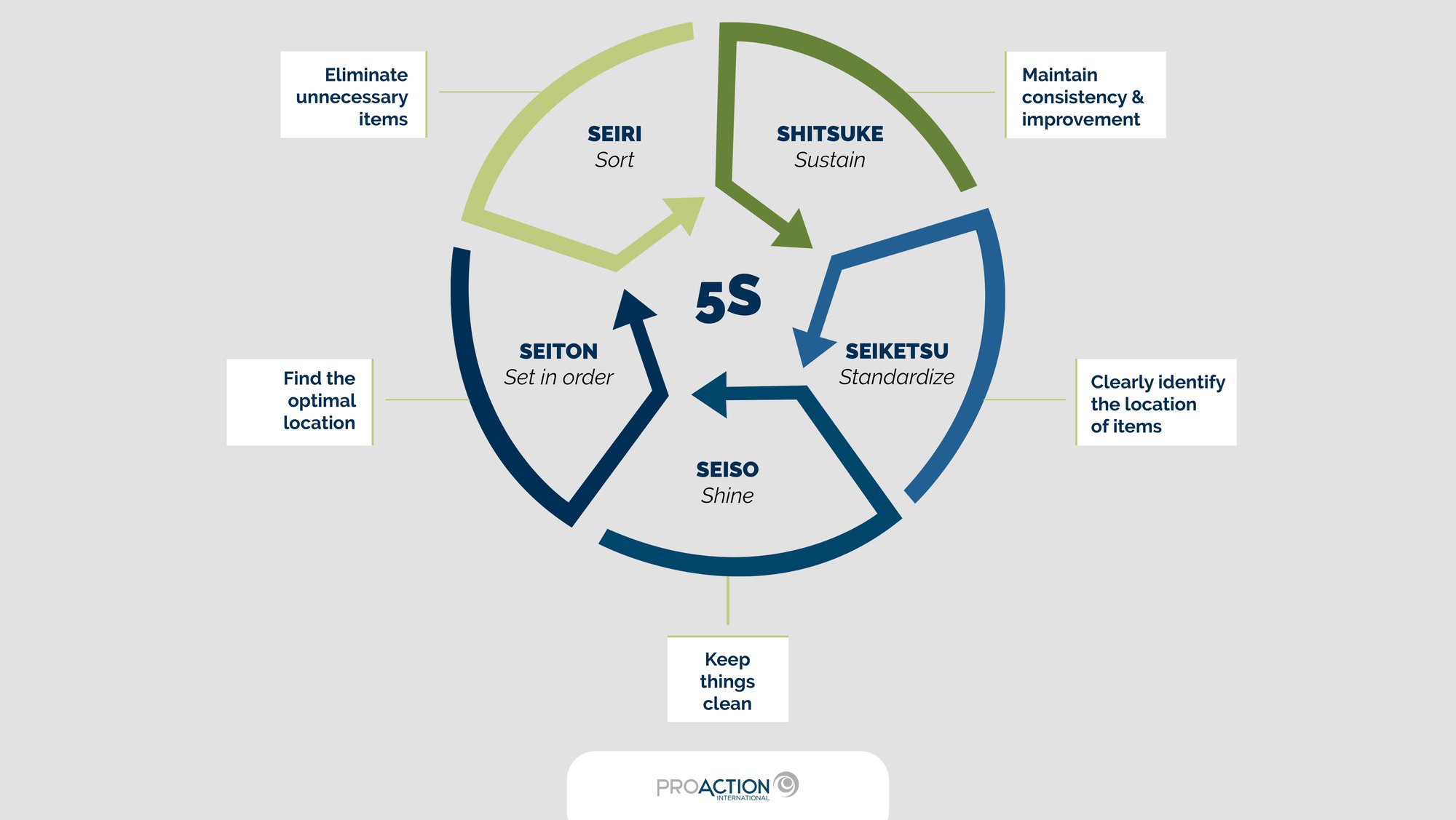 Lean management: how to successfully implement 5S