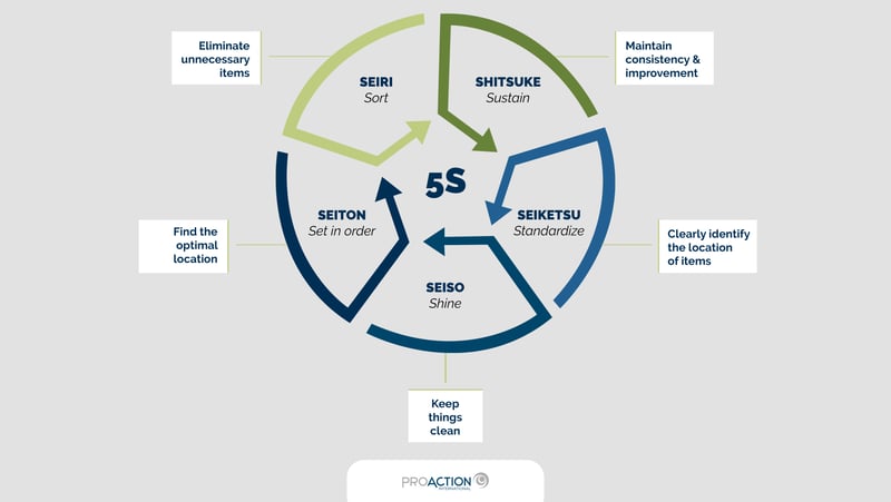Lean management: how to successfully implement 5S
