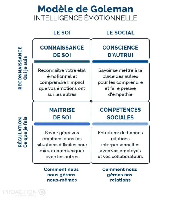 L'intelligence émotionnelle au service d’un leadership performant L'intelligence émotionnelle au service d’un leadership performant