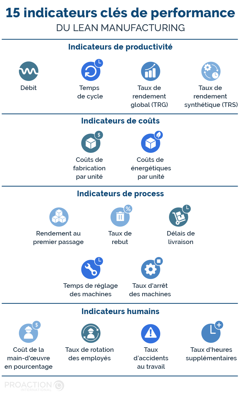 Performance industrielle - 15 indicateurs pour exceller