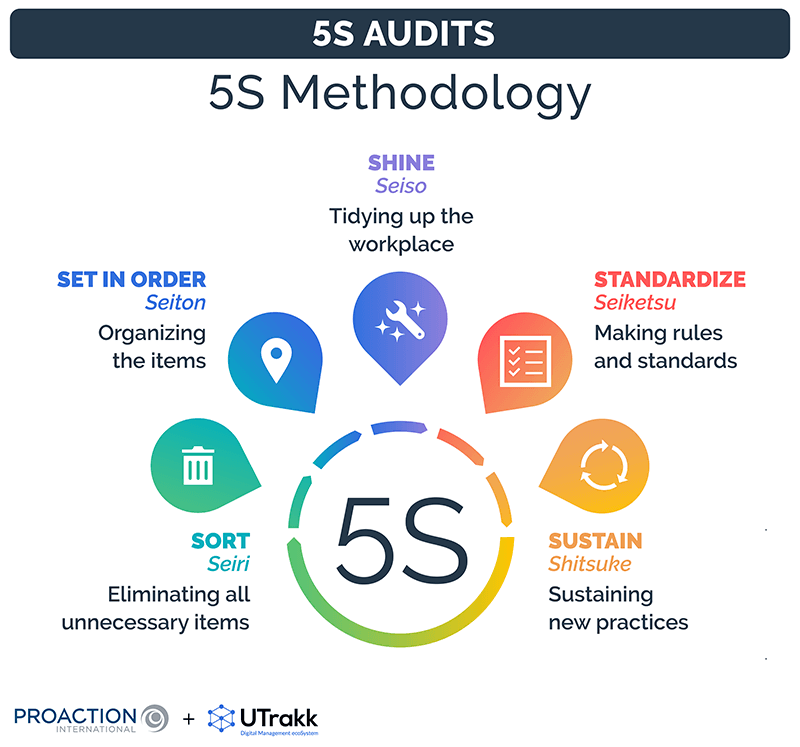 5S Audits for Boosted Performance (Checklist Enclosed)
