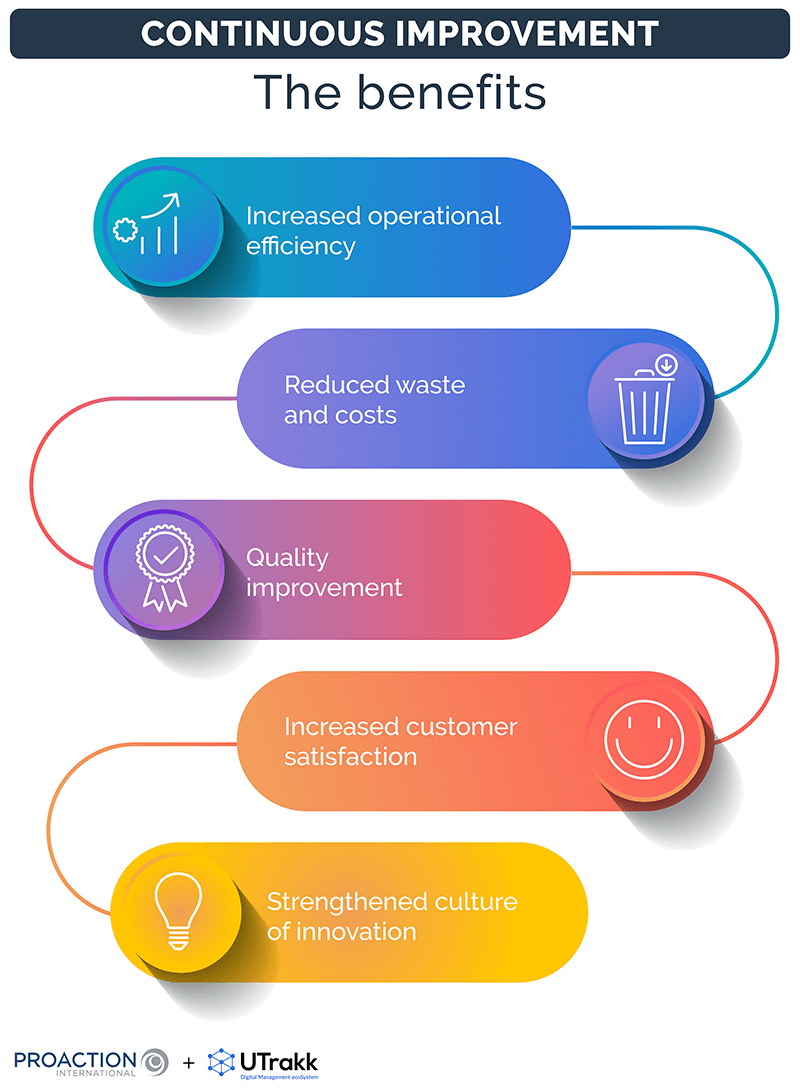 15+ Continuous Improvement Methodologies for Growth