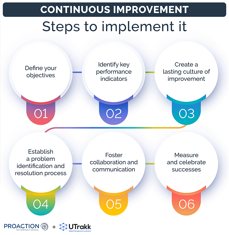 15+ Continuous Improvement Methodologies for Growth