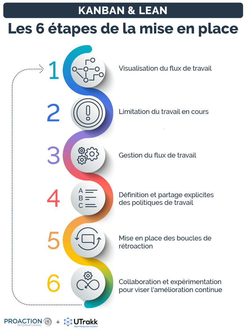 Comment utiliser la méthode Kanban en Lean Manufacturing