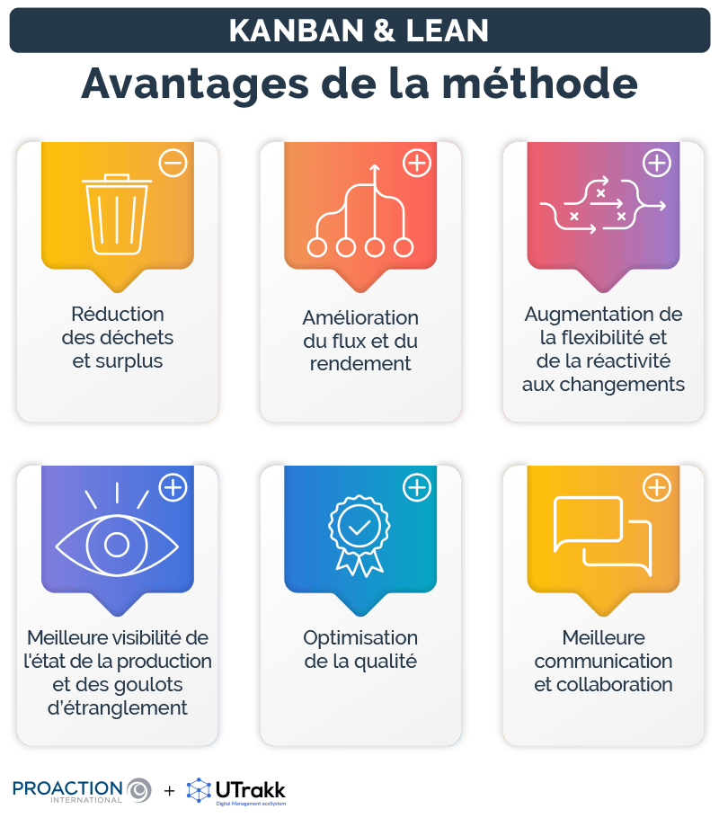Comment utiliser la méthode Kanban en Lean Manufacturing