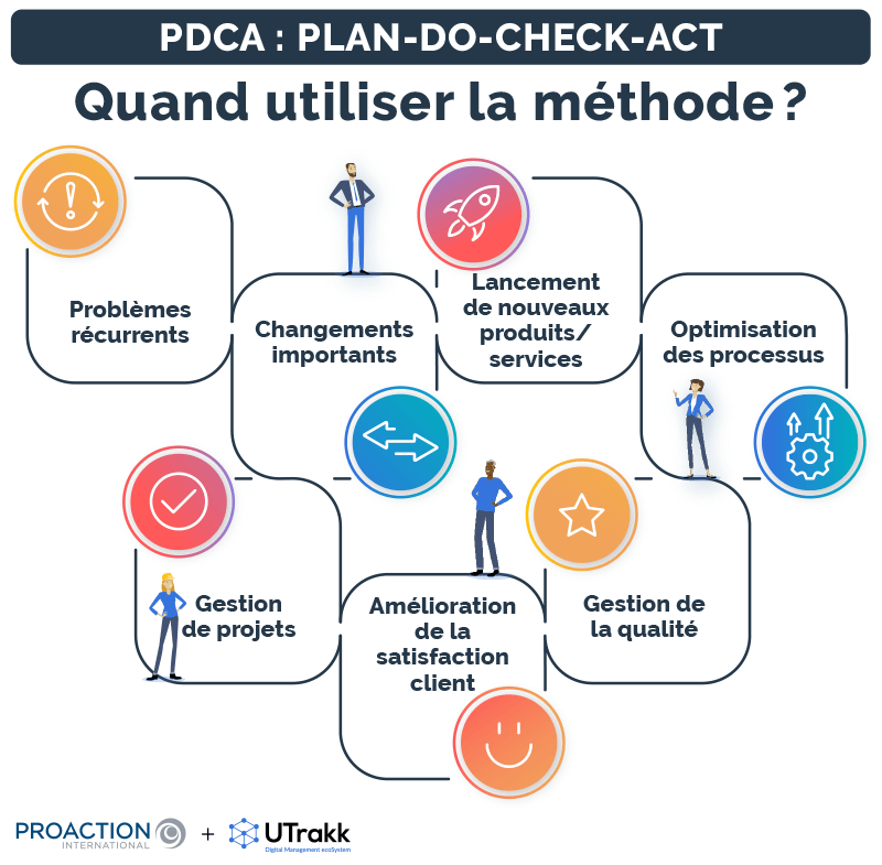 Qu'est-ce que la méthode PDCA : définition, étapes, exemples