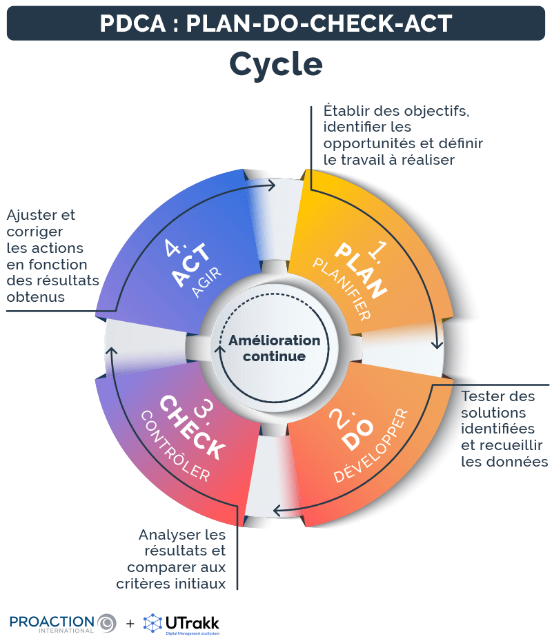 Qu'est-ce que la méthode PDCA : définition, étapes, exemples