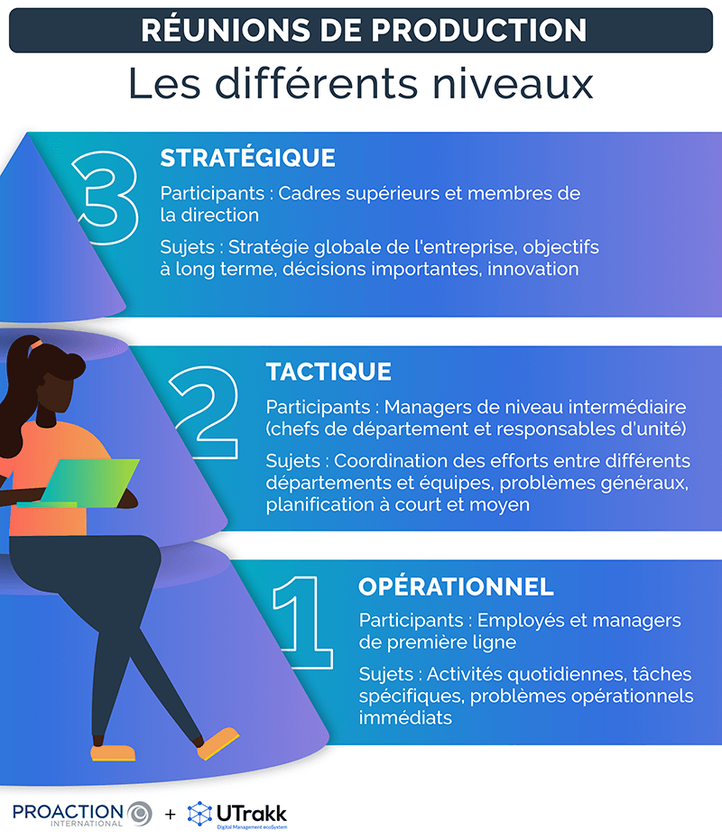 Menez des réunions de production efficaces (ordre du jour inclus)
