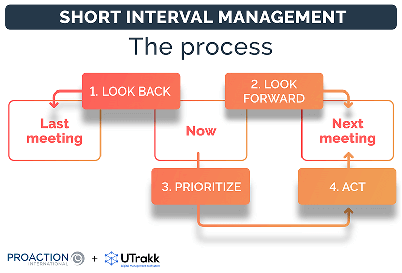 What Is Short Interval Management (SIM) and How to Implement it