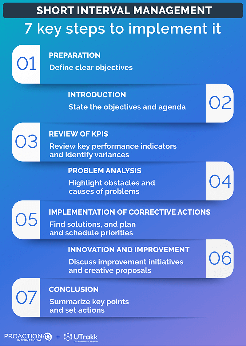 What Is Short Interval Management (SIM) and How to Implement it