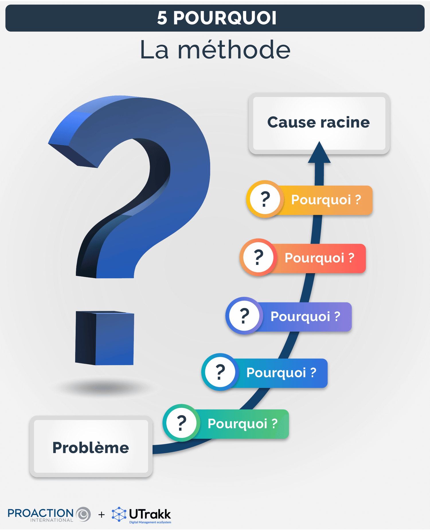 5 Pourquoi : comment l'utiliser pour la résolution de problème
