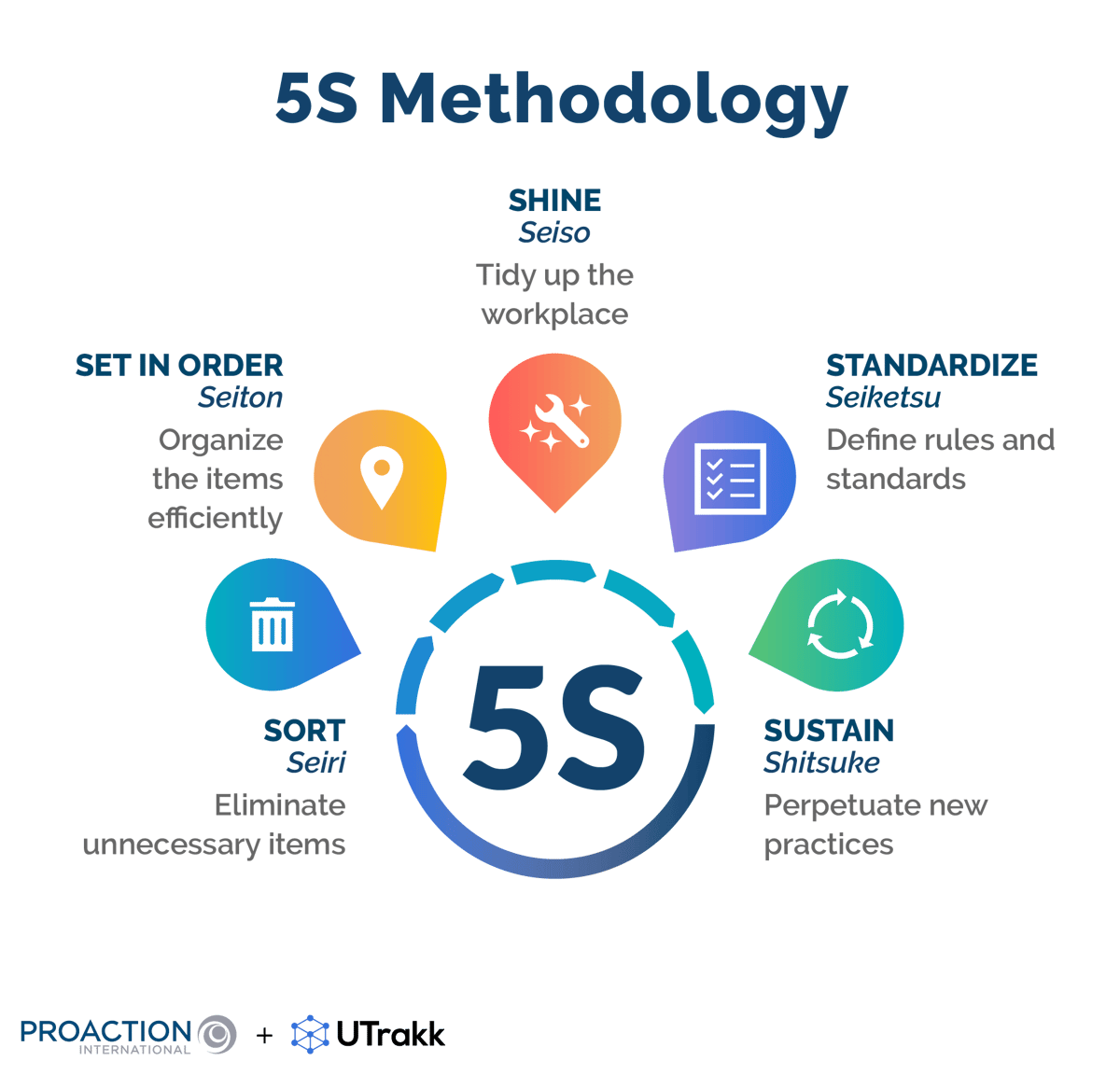 How to Implement 5S for Lasting Operational Success