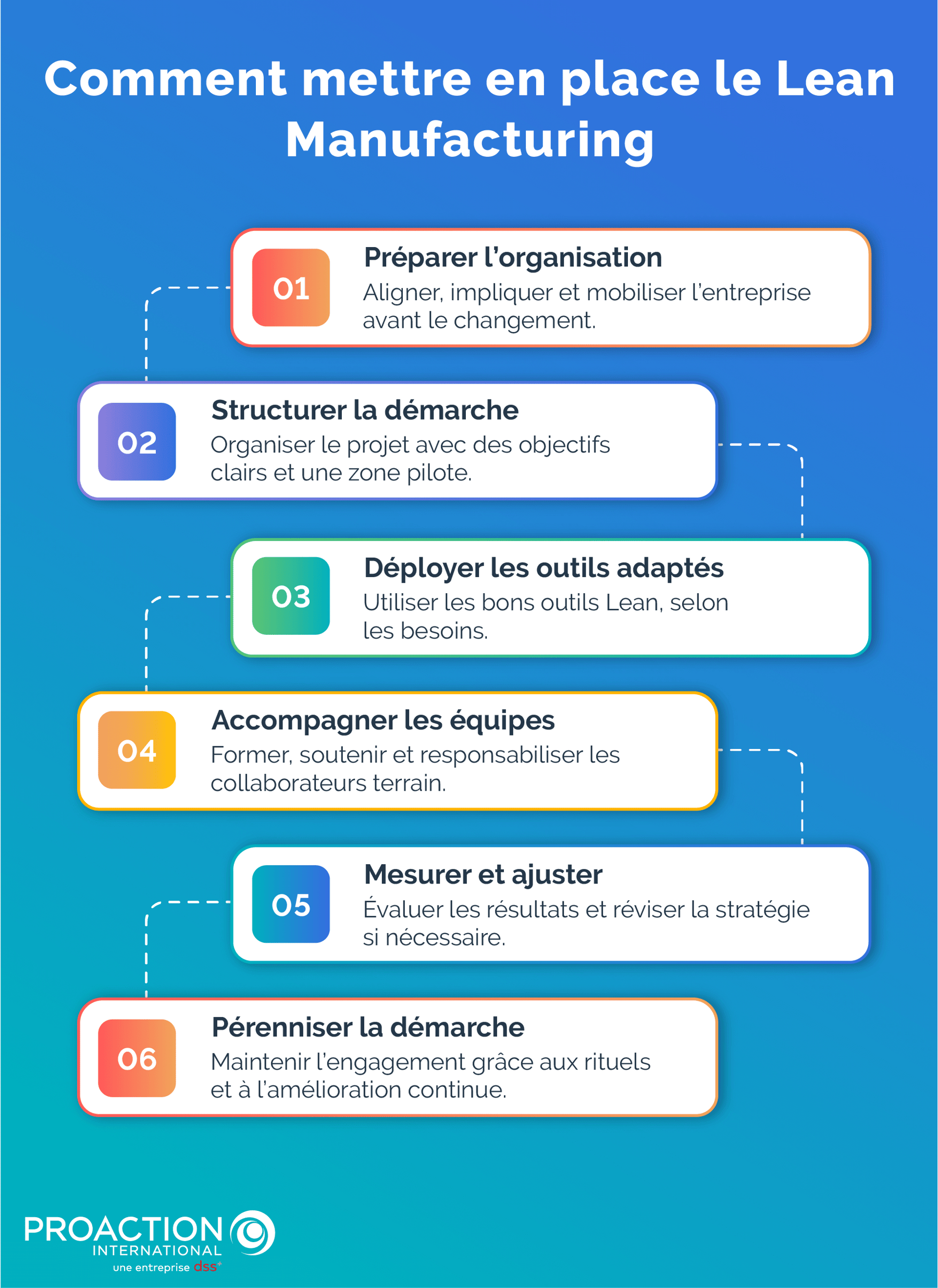 6 étapes pour mettre en place le Lean Manufacturing