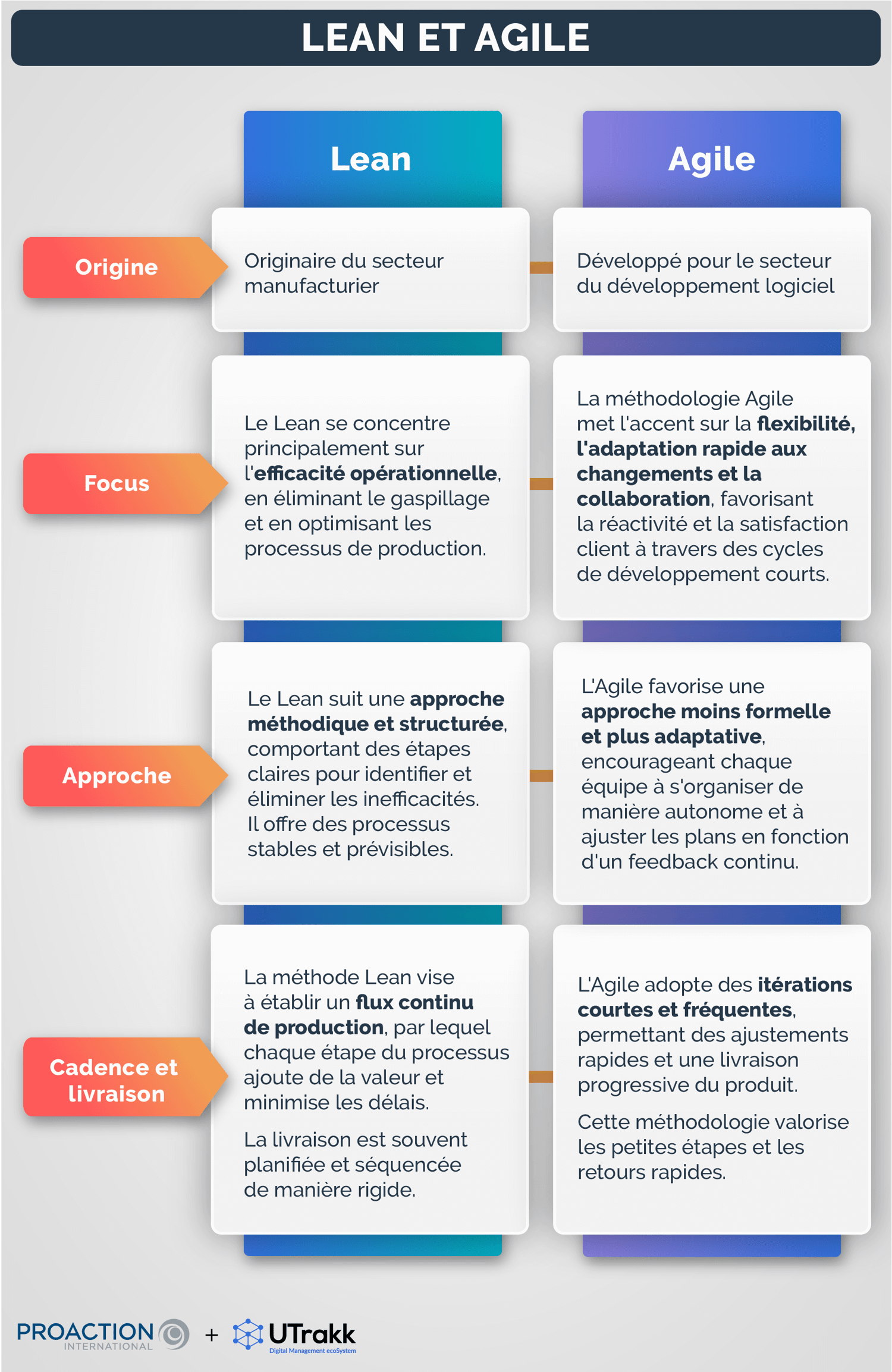 Lean et Agile pour une efficacité et une agilité accrues