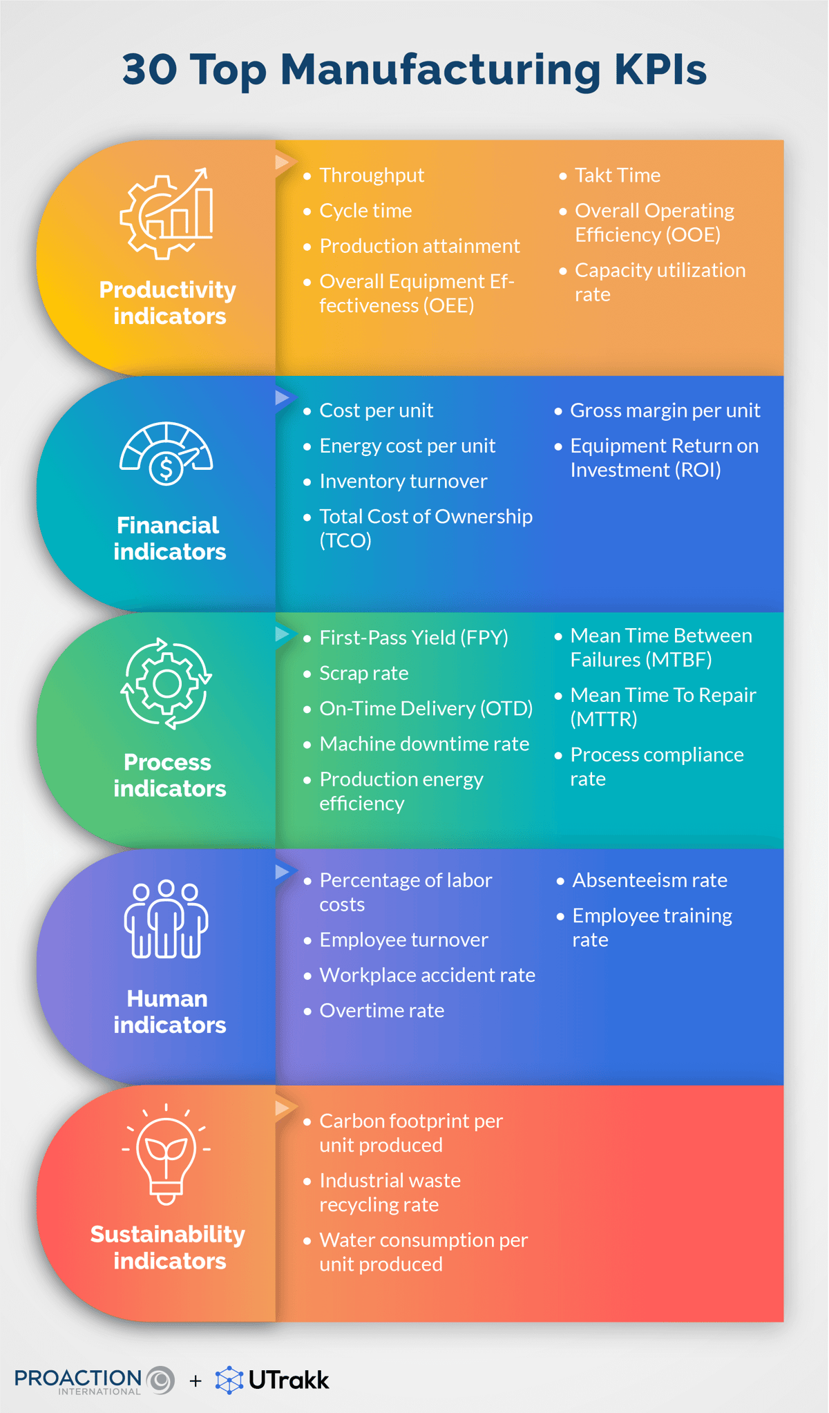 30 Manufacturing KPIs You Need to Track to Boost Performance