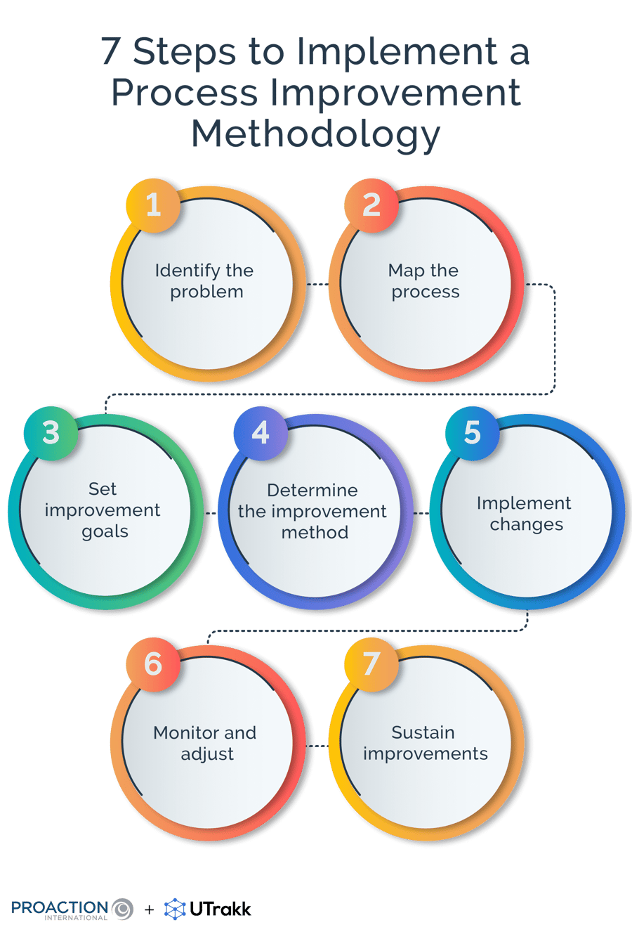 Top 16 Process Improvement Methodologies for Excellence