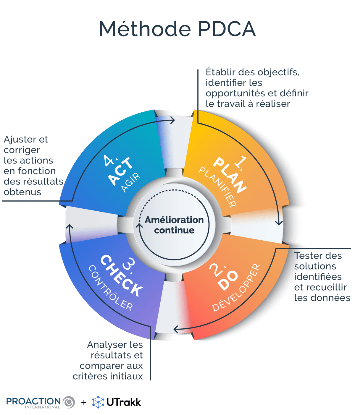 16 meilleures méthodes d'amélioration des processus