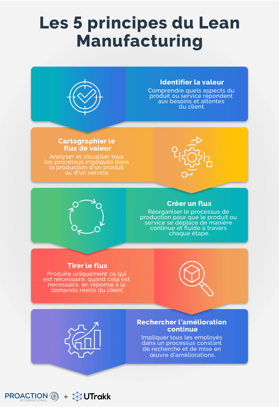 Qu’est-ce que la méthode Lean