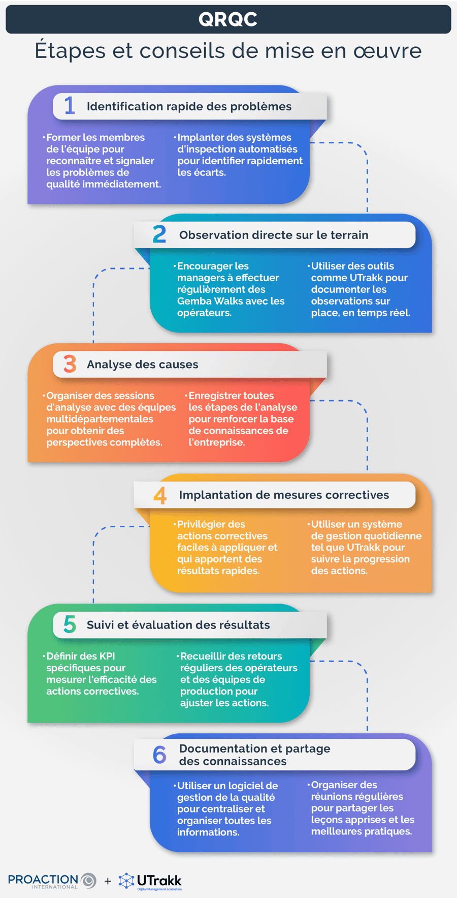 La méthode QRQC pour améliorer la performance opérationnelle